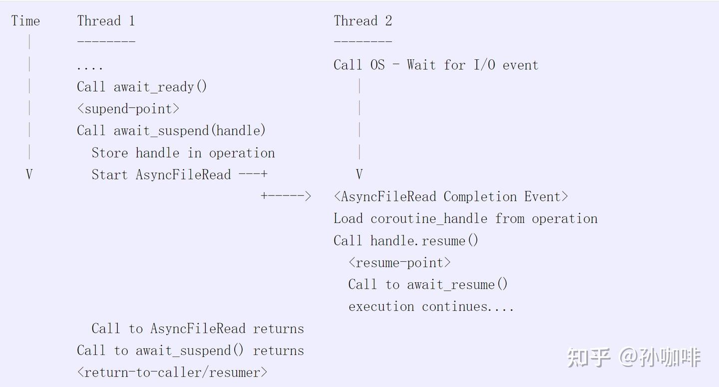 C++20协程详解（2） -- 理解co_await运算符 - 知乎
