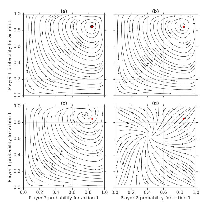 Finding Equilibrium via Regularization - 知乎