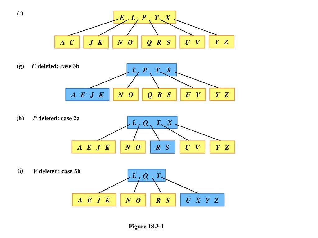 算法导论（第四版）第十八章：B树 第三节：从B树中删除一个关键字 - 知乎
