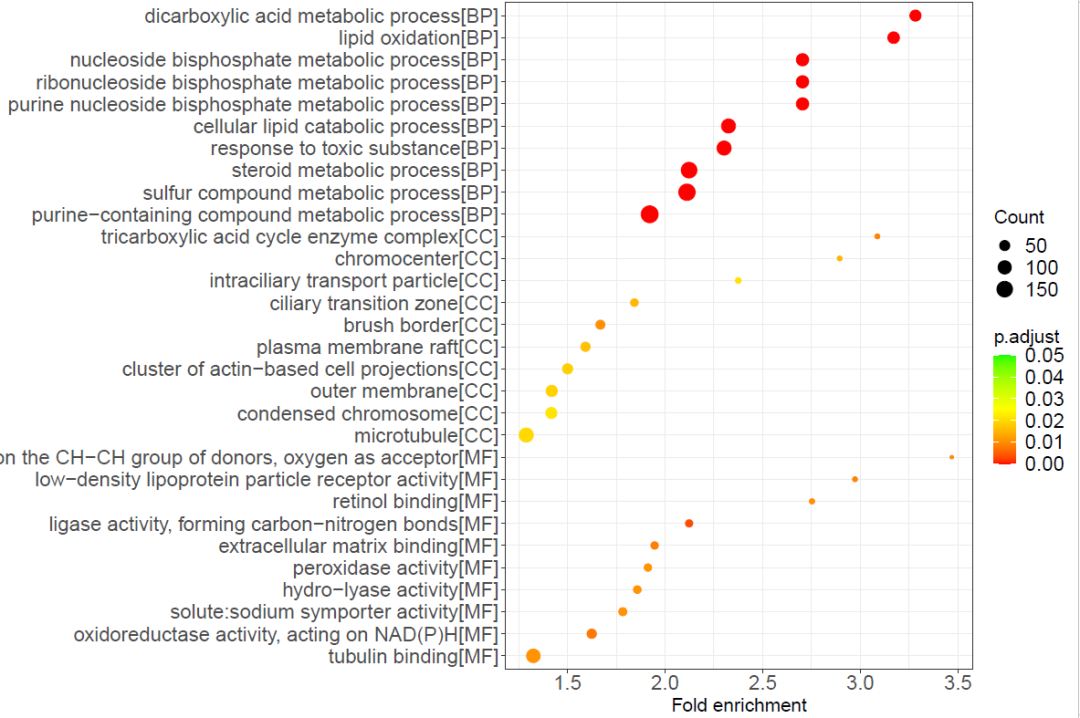 关于用r语言绘制GO/KEGG富集分析图? - 知乎