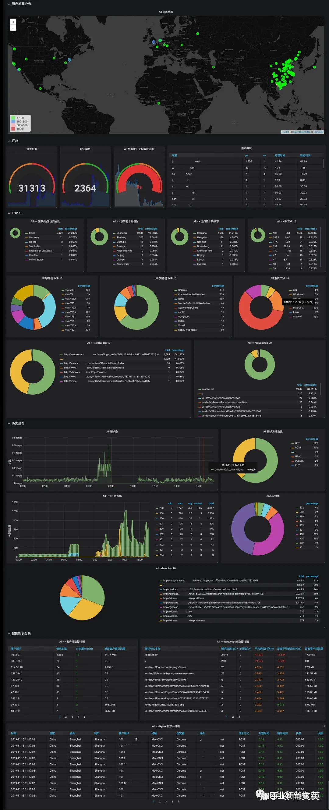 ELK-分析Nginx日志和Grafana可视化展示 - 知乎