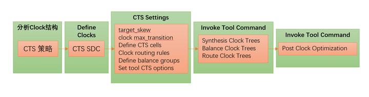 数字后端基础技能之：CTS（中篇） - 知乎