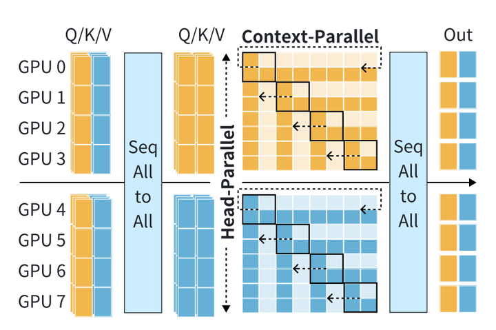 LoongTrain: Efficient Training of Long-Sequence LLMs with Head-Context ...