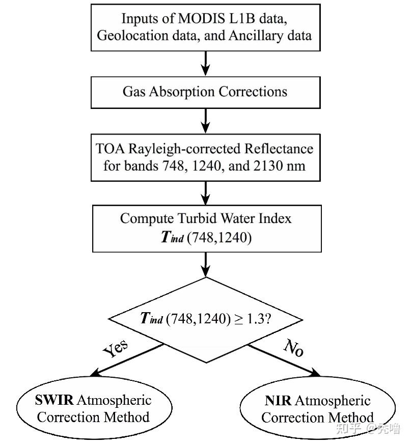 《The NIR-SWIR combined atmospheric correction approach for MODIS ocean ...