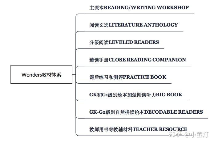 Wonders教材解读 - 知乎