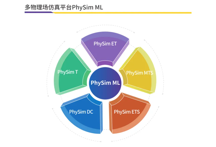 一文详细了解多物理场仿真平台PhySim ML - 知乎