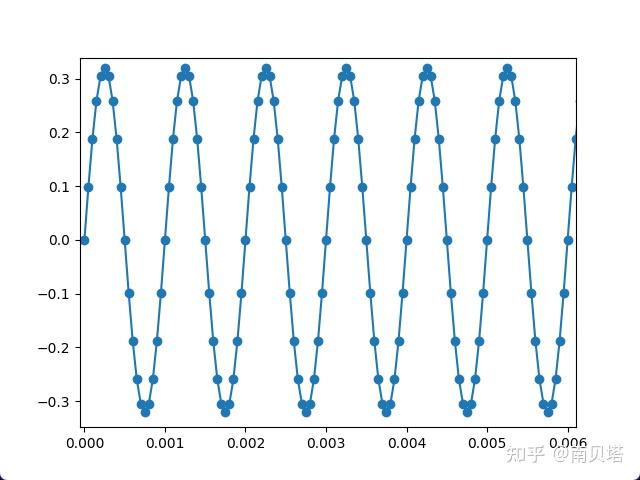 Python和Matlab快速傅里叶变换 FFT 程序 - 知乎