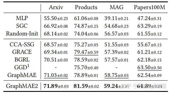 GraphMAE2: A Decoding-Enhanced Masked Self-Supervised Graph Learner ...