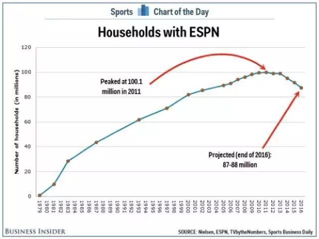ESPN是怎么发展起来的？