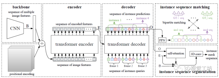 CVPR2021 | 基于transformer的视频实例分割网络VisTR - 知乎