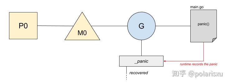 Go：程序如何恢复（recover）？ - 知乎