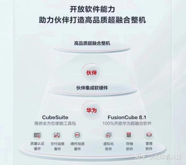 不一样的“超融合+”，华为FusionCube这次大有来头 - 知乎