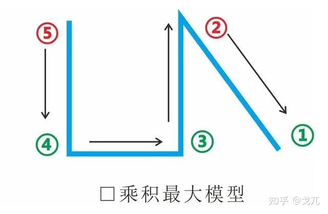 5个数组成三位数乘两位数,乘积最大或者最小的规律是什么? 知乎