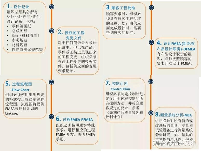 为什么质量管理五大工具是APQP、FMEA、MSA、SPC、PPAP？ - 知乎