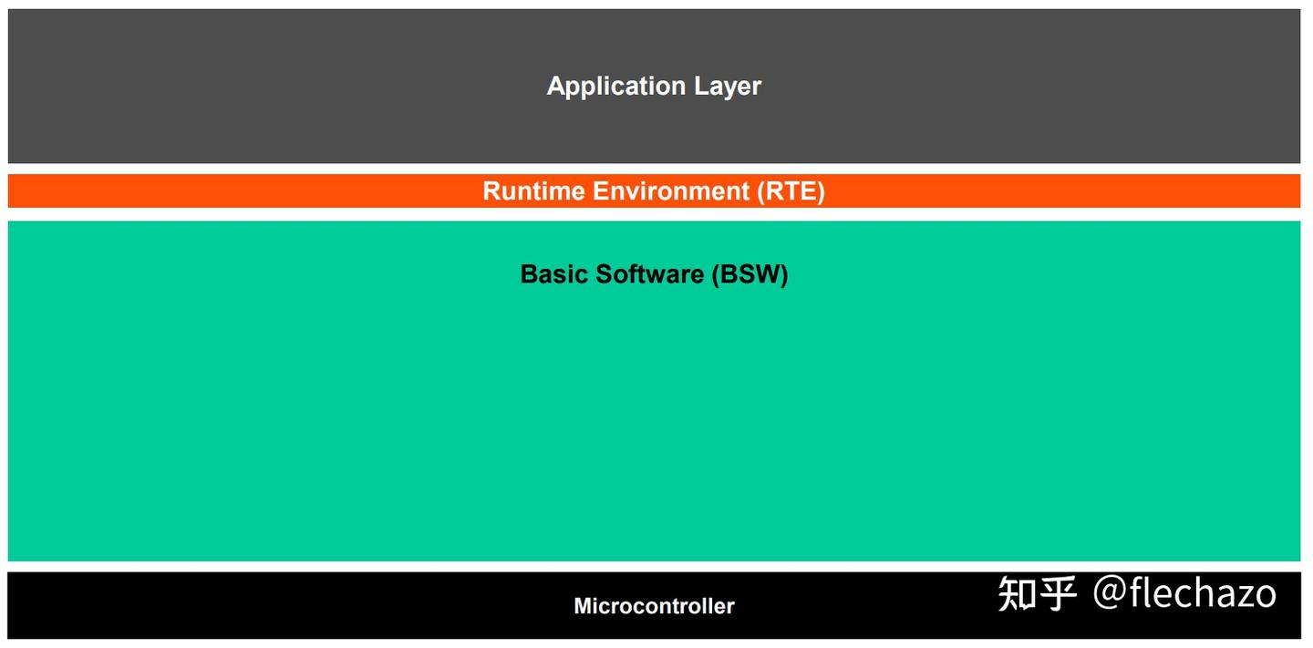小柴带你学AutoSar系列一、基础知识篇（2）AutoSar架构 - 知乎