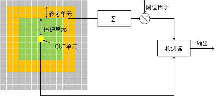 [2021.1]2D-CA-CFAR二维恒虚警算法Python3实现 - 知乎