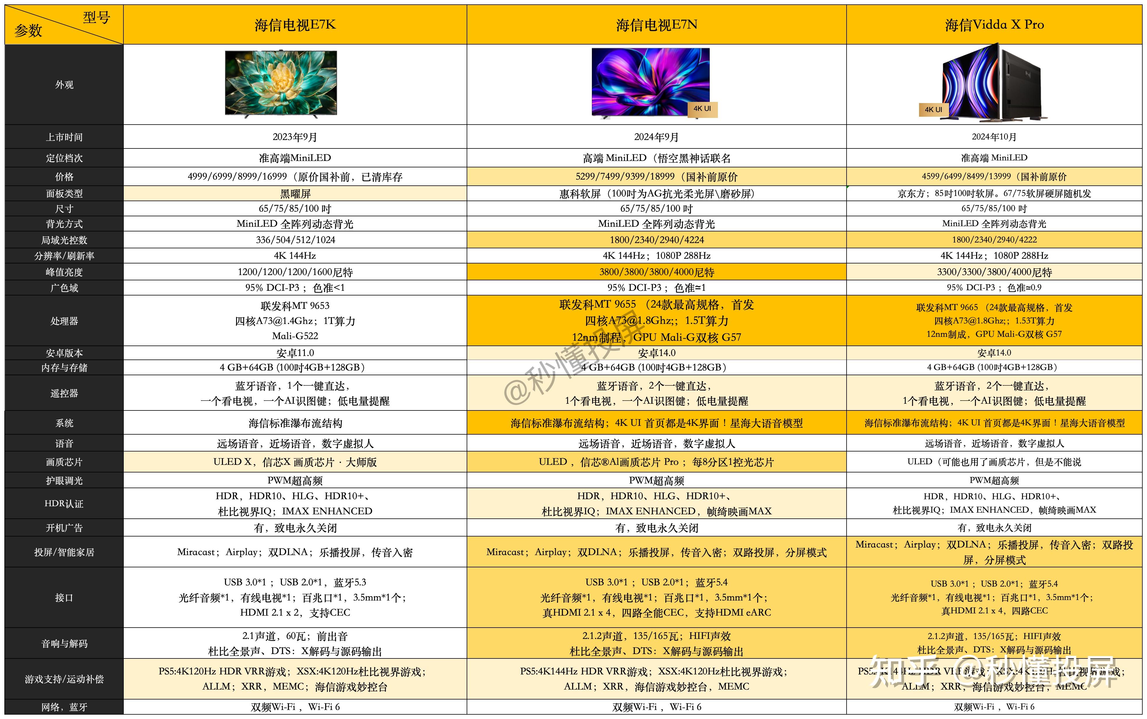 vidda发现XPro和海信E7N配置区别是啥啊? - 知乎