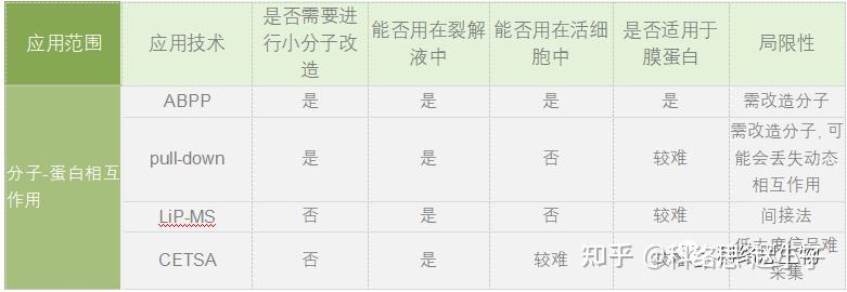 靶点鉴定方式多种多样，ABPP，CETSA，pulldown，Lip-MS等如何选择适合自己的？ - 知乎