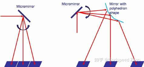 自动驾驶中的传感器技术29——Lidar（4） - 知乎
