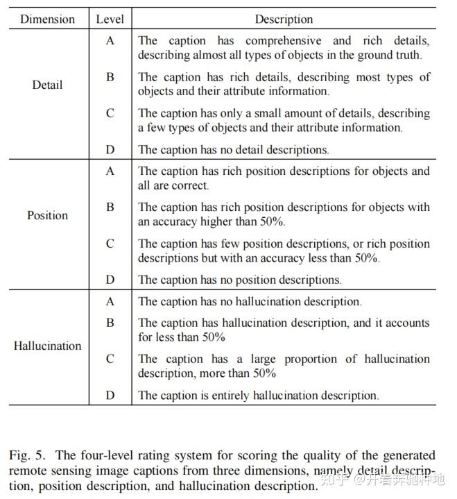 遥感论文 | Arxiv | 遥感视觉大模型（RSGPT）+全新遥感图像文本Benchmark（RSICap） - 知乎