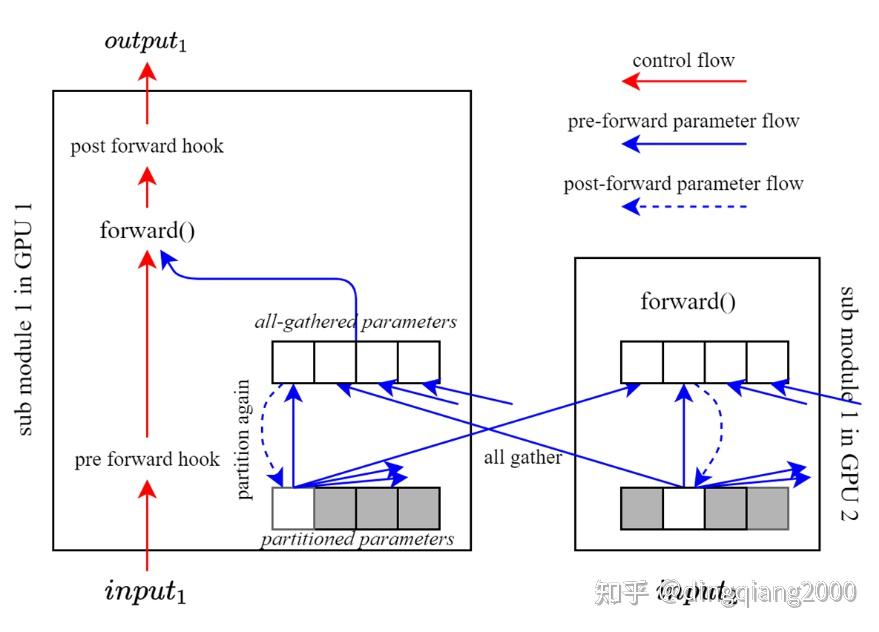 DeepSpeed ZeRO3 的内部实现 - 知乎