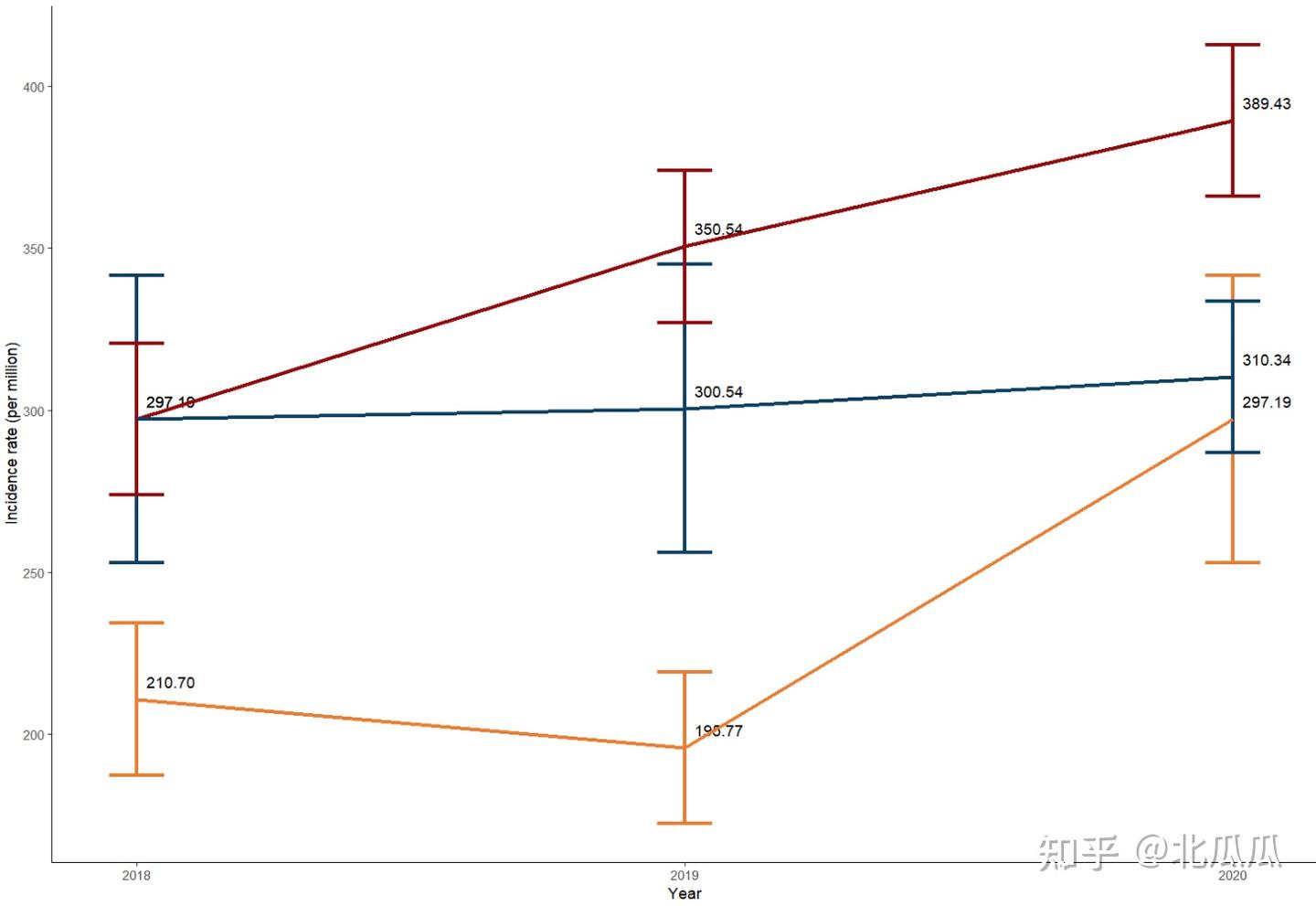 R studio（3）ggplot2包绘制带误差线的线图和条图 - 知乎