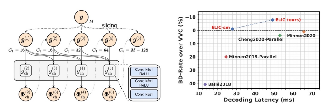 CVPR 2022 | CLIC图像编码竞赛第一名方案解析 - 知乎