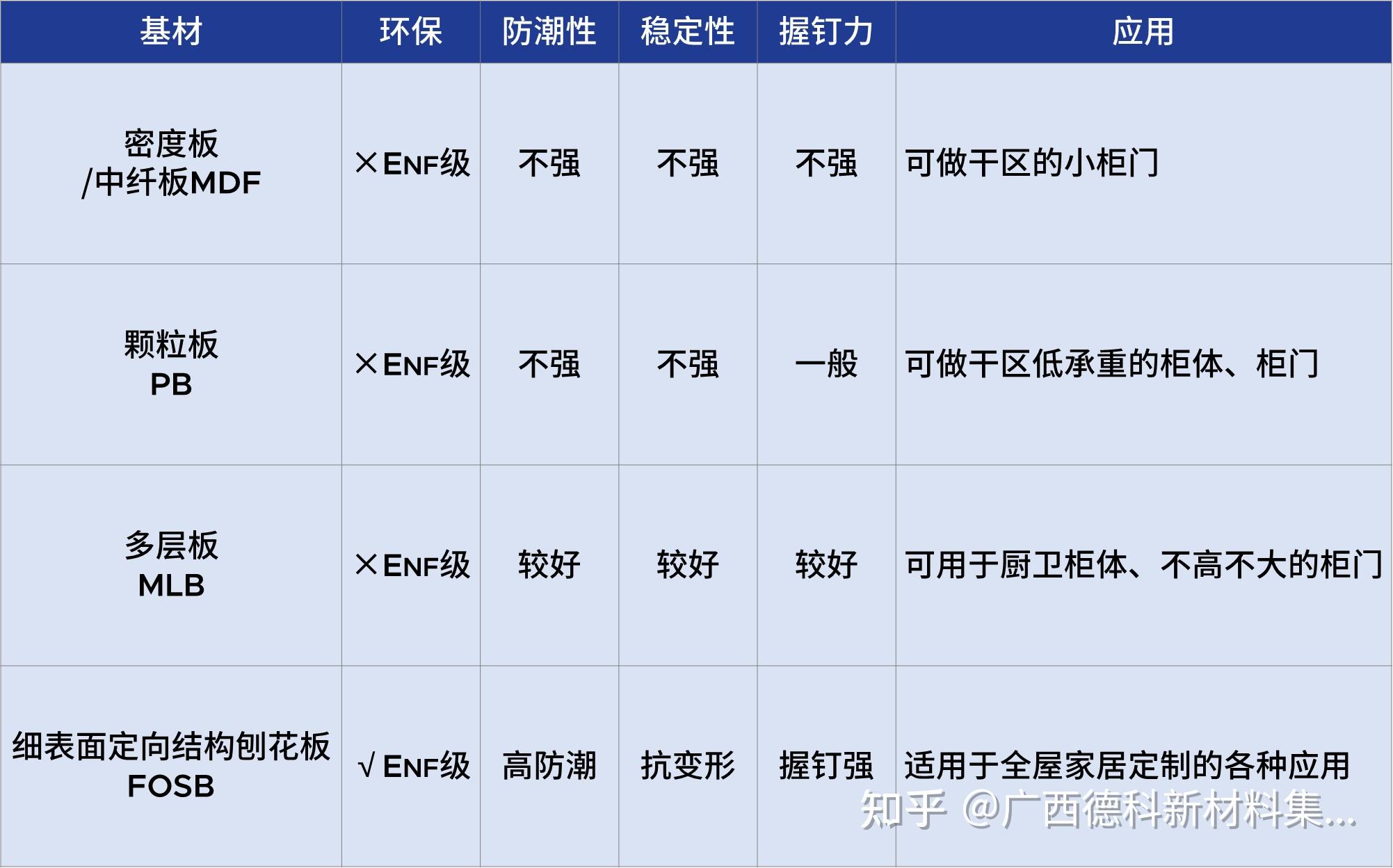 FOSB板与密度板、颗粒板、多层板的差别在哪里？ - 知乎