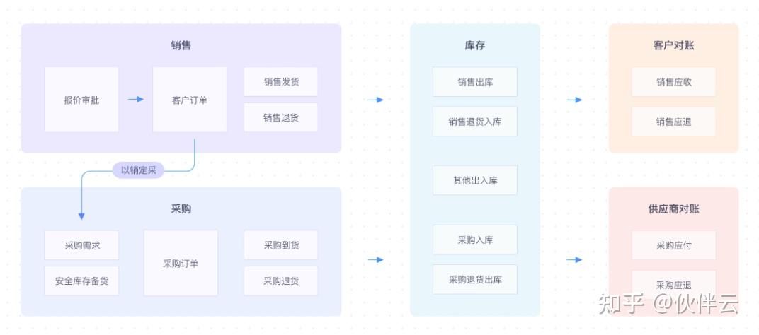 一文搞懂ERP、MES、WMS、SCM、PLM、APS、QMS、TMS八大系统 - 知乎