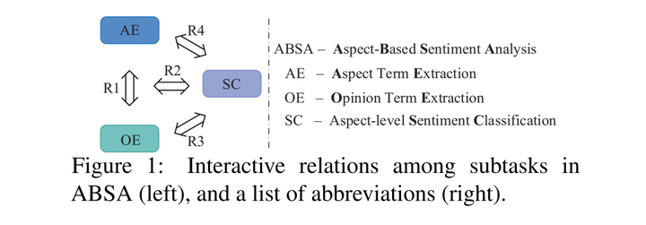 Relation-Aware Collaborative Learning for Unified Aspect-Based ...