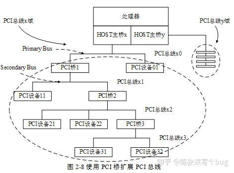 pci的domain、bus、slot、function是什么 - 知乎
