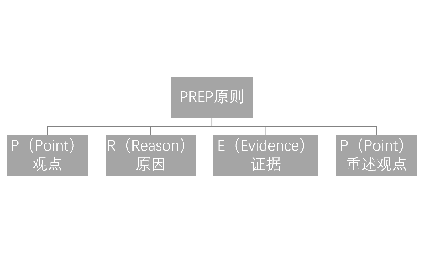 口头汇报工作/即兴演讲的PREP原则 - 知乎