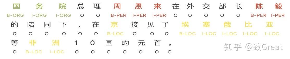 实体命名识别（NER）如何入门？ - 知乎