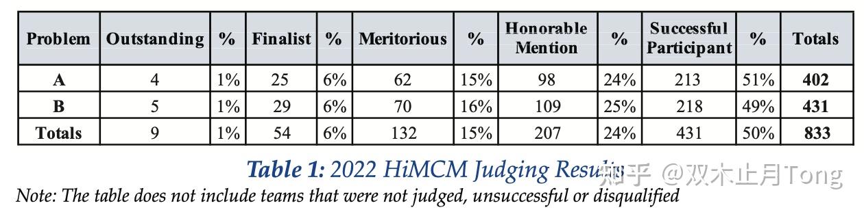 【国际数学竞赛】美国高中生数学建模竞赛(HiMCM) - 知乎