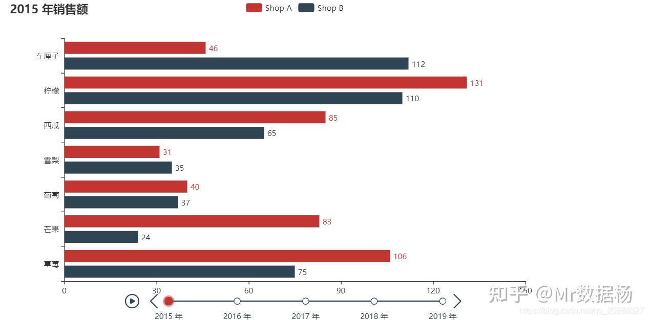 如何使用Python的Pyecharts的Timeline 时间轴组件构建带有时间属性的动态图表？ - 知乎