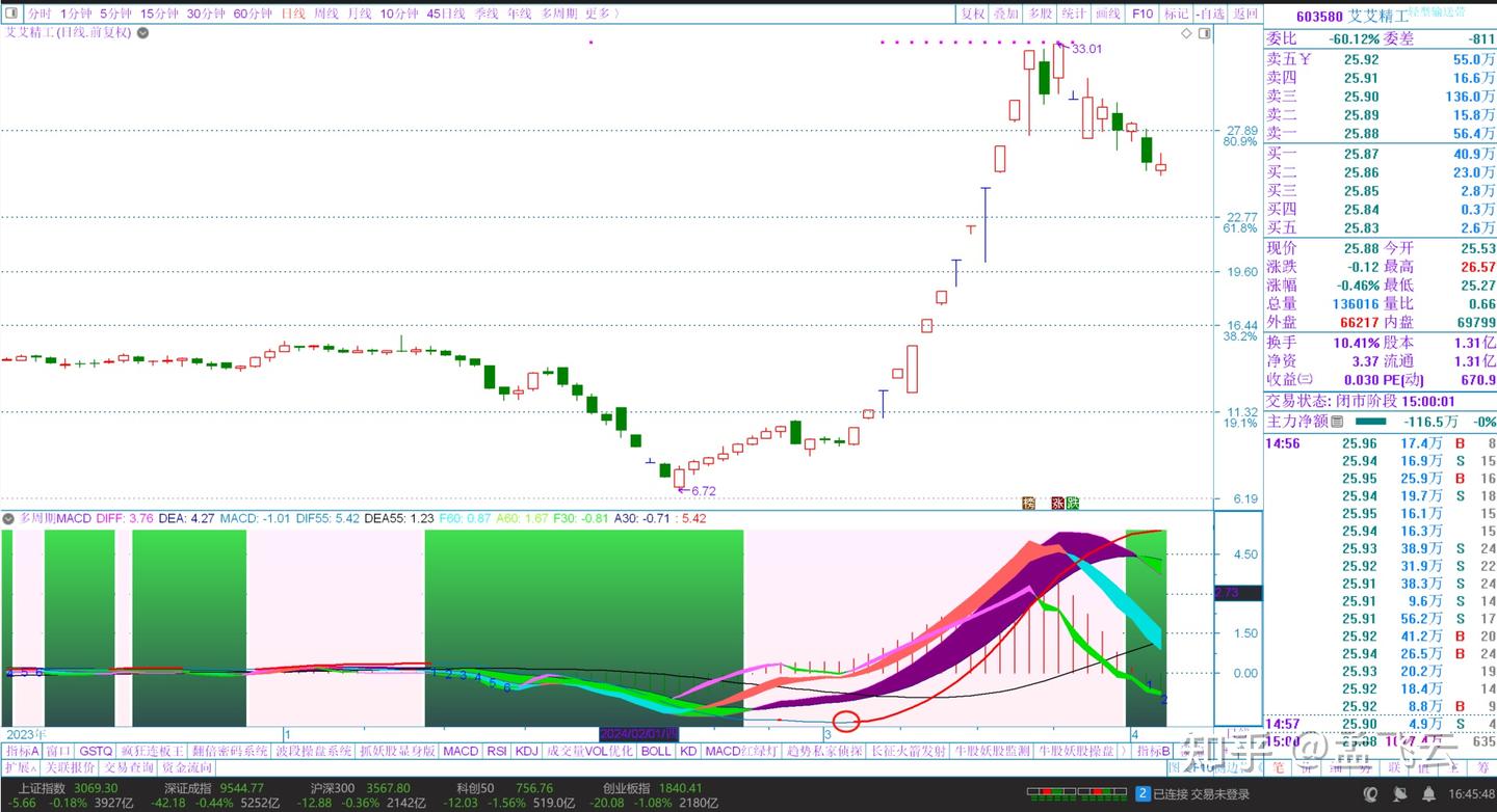【多周期MACD】副图指标，30分钟60分钟日线周线MACD，超短线短线中长线MACD，通达信炒股指标公式代码 - 知乎