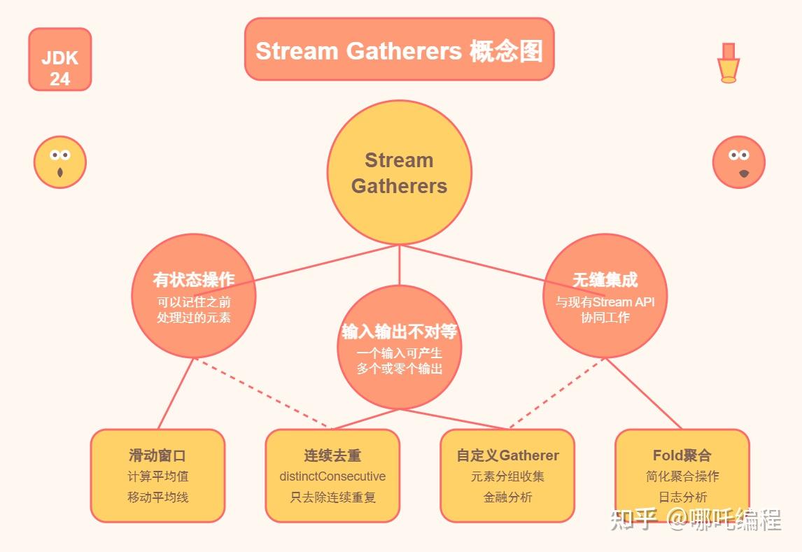 探索JDK24新特性！Stream Gatherers：一次革命性的流处理升级，代码量减半 - 知乎