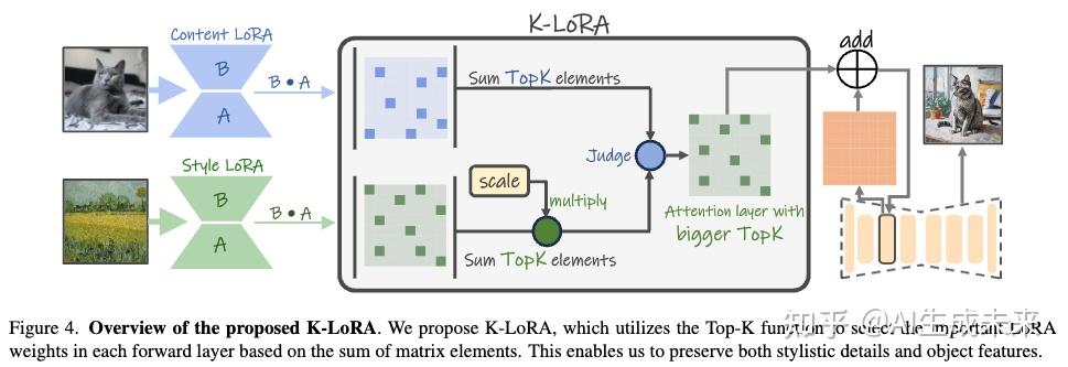 破解LoRA融合密码！无需训练夺得SOTA！K-LoRA巧用Top-K策略，让风格与主体完美融合 - 知乎