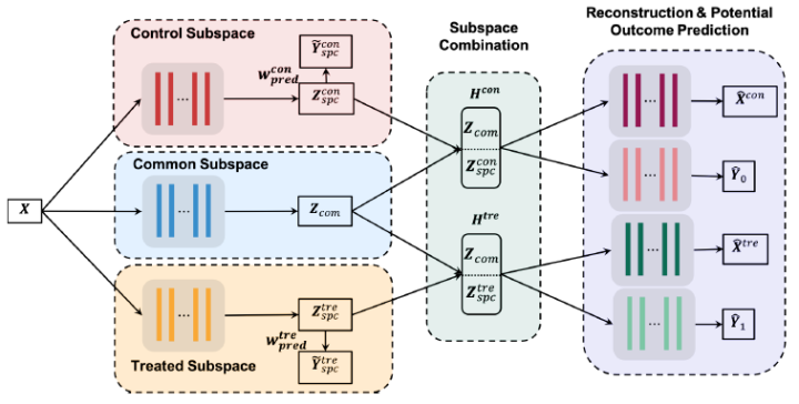 「阿里」SCI：基于子空间学习的反事实推理方法用于个体干预效果（ITE）估计SCI: Subspace Learning Based Counterfactual Inference for ...