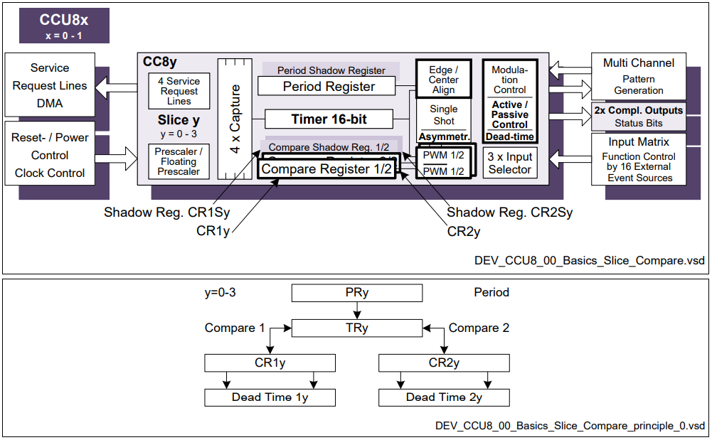 【Infineon XMC 应用笔记】 XMC1000 and XMC4000 CCU8 捕获比较单元 Part 1 - 知乎