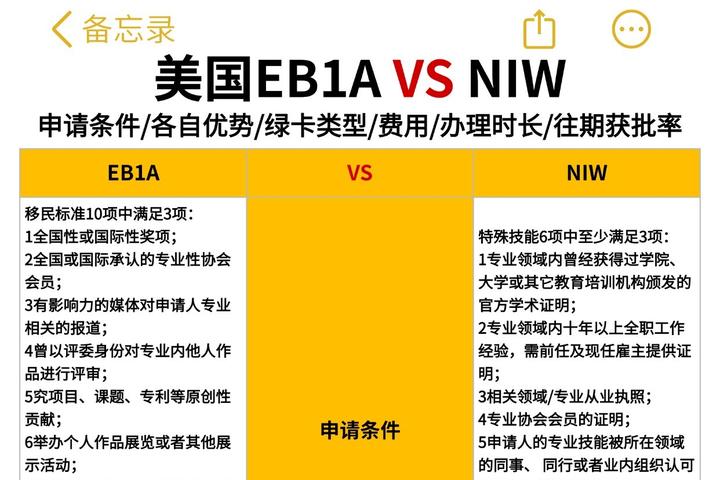 3分钟搞懂美国EB1A和NIW区别！小白必看！ - 知乎