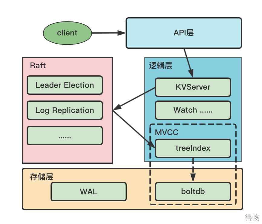 浅析如何基于ZooKeeper实现高可用架构｜得物技术 - 知乎