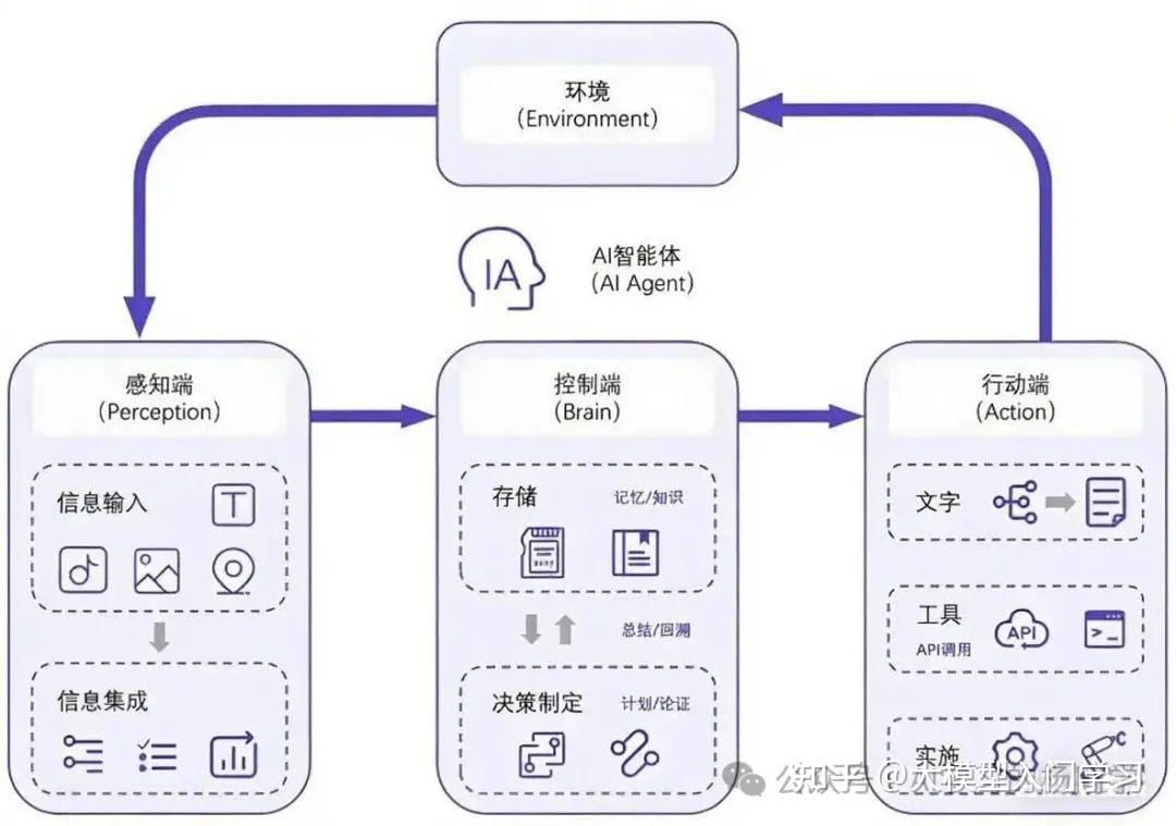 AI Agent 智能体深度解析：技术脉络、架构核心与未来图景 - 知乎