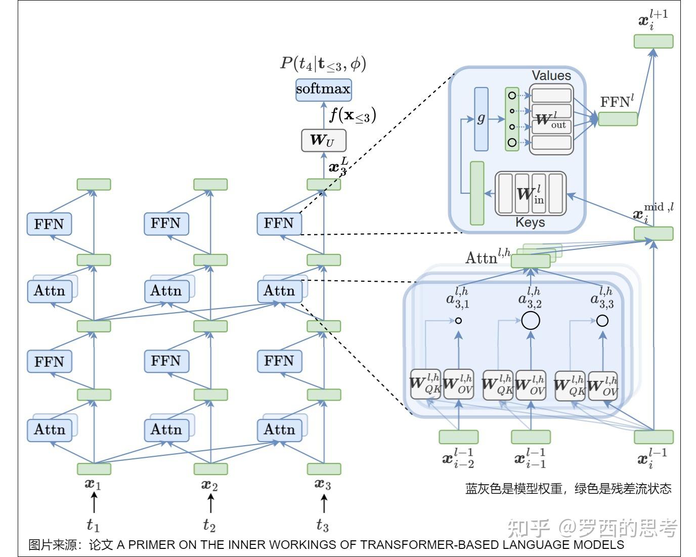 为什么Transformer要用LayerNorm？ - 知乎
