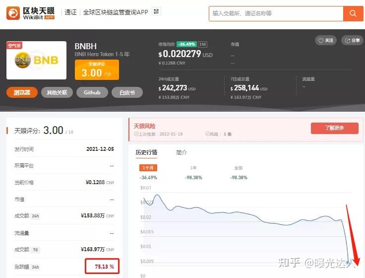 区块天眼：BNBH暴雷后又回来砸盘！GainSwap项目8人被抓！ - 知乎