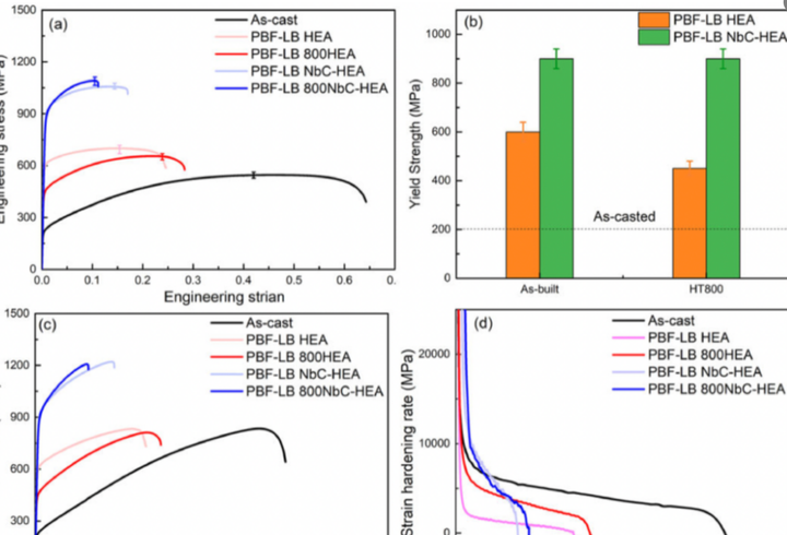 北科大董超芳教授团队：增材制造CoCrFeMnNi高熵合金，具有优异的热稳定性和强度！ - 知乎