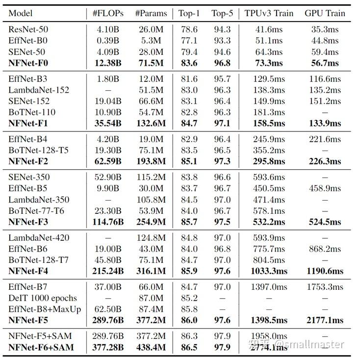 详解超强 ResNet 变体 NFNet：抛弃归一化后，性能却达到了最强！ - 知乎