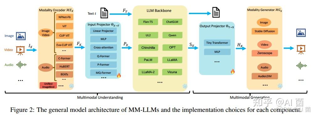 大模型语言模型（LLM）和大型多模态语言模型（LMM）有什么区别？ - 知乎