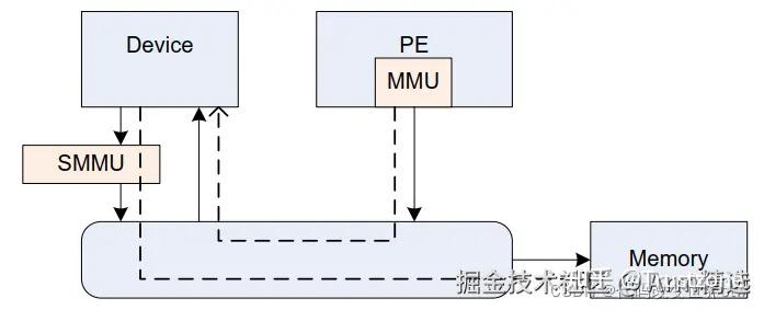 SMMU学习这一篇就够了 - 知乎