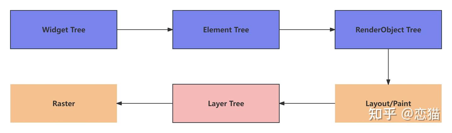 Flutter 里的 Layer 解析，带你了解不一样角度下的 Flutter 渲染逻辑 - 知乎